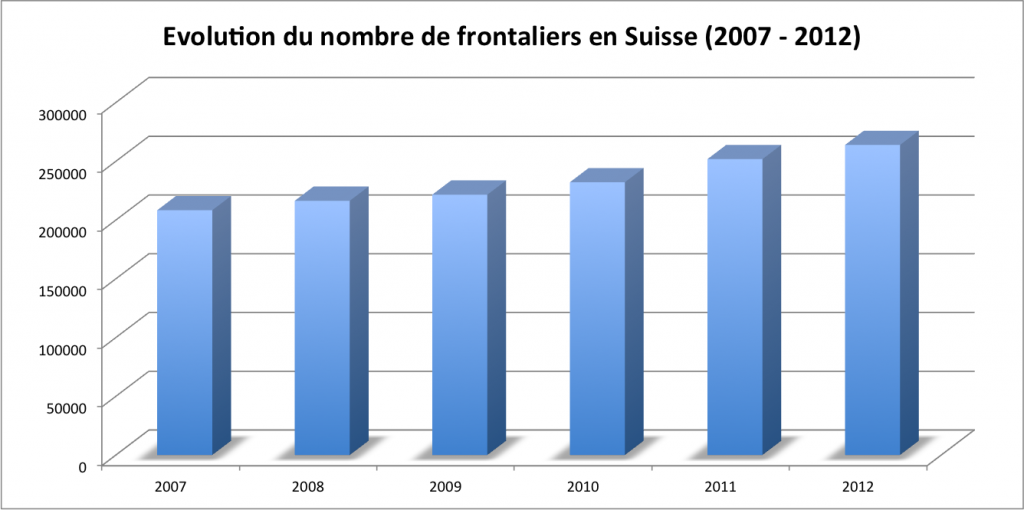 Les frontaliers en Suisse en 2012 : quelques chiffres intéressants
